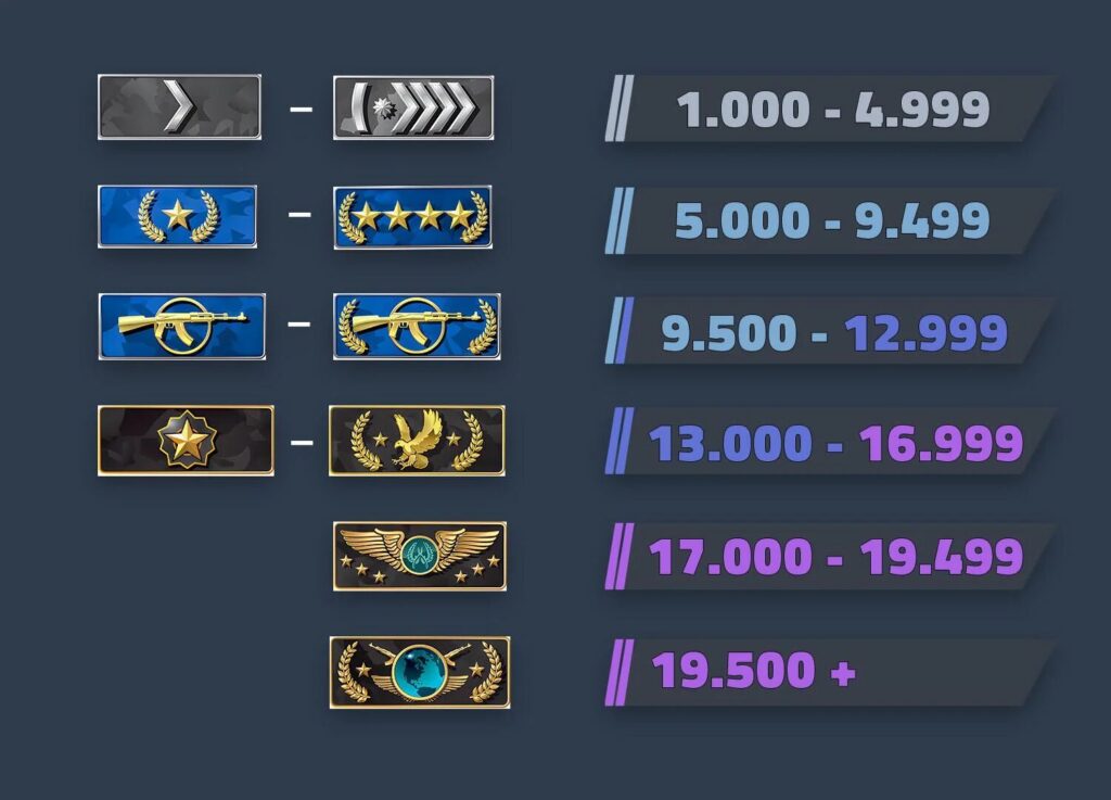 New CS2 Ranking System Explained (2025) - Daddyskins