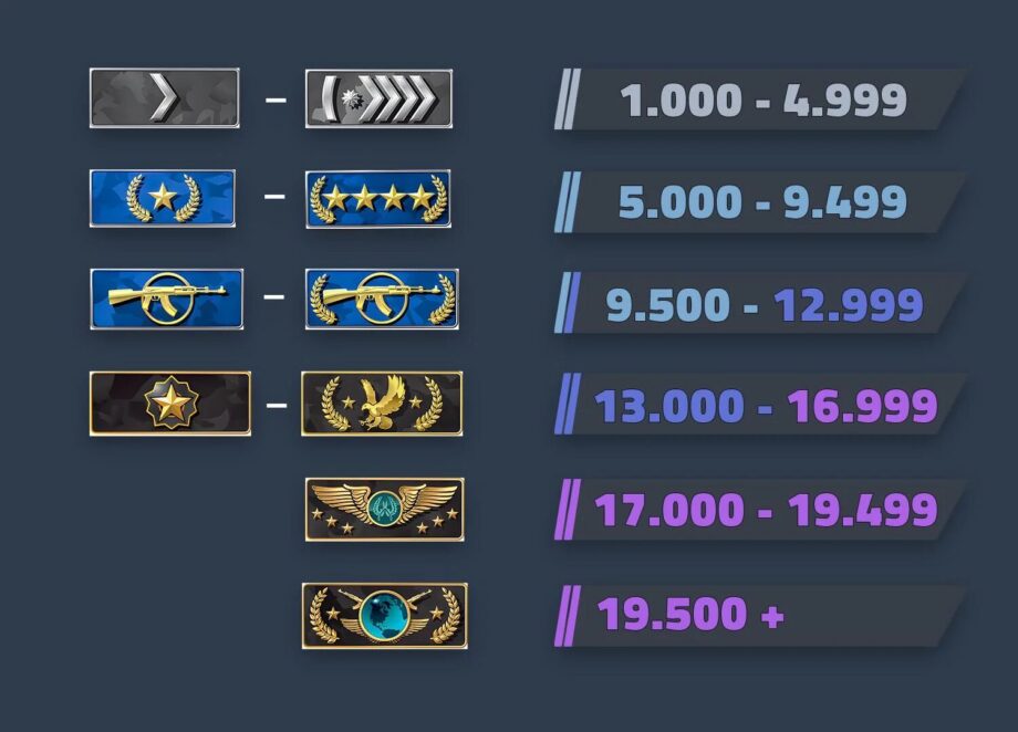New CS2 Ranking System Explained (2025) - Daddyskins