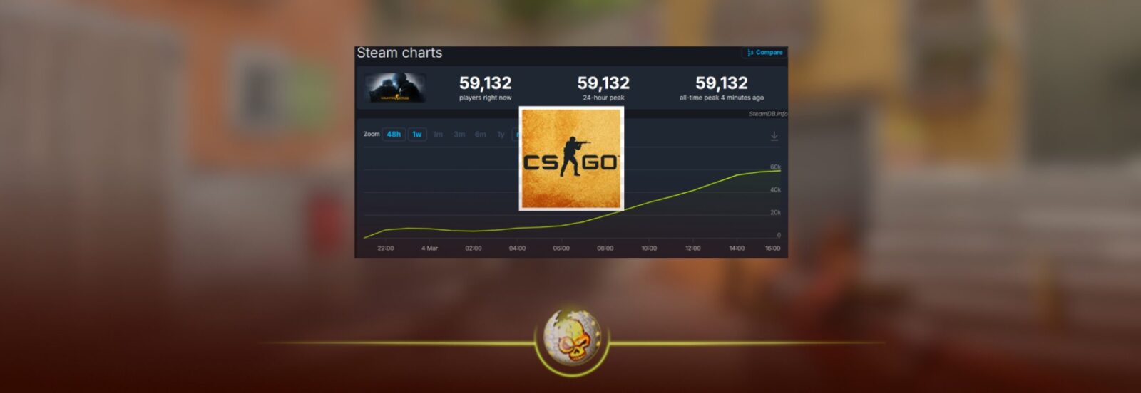 CS:GO Steam Charts: Why CS:GO Suddenly Returned to Steam